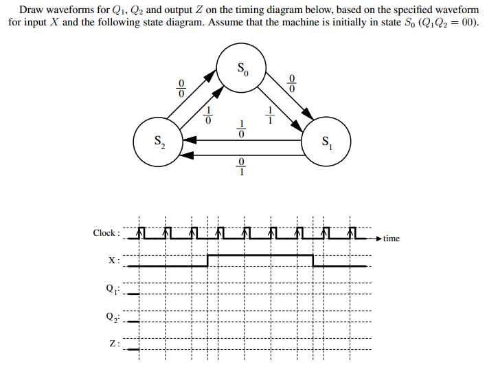 Draw waveforms for Q1, Q2 and output Z on the timing | Chegg.com