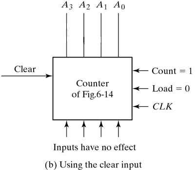Solved Use a counter with parallel load and clear inputs | Chegg.com