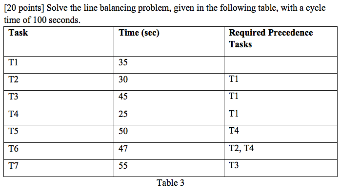 Solved [20 points] Solve the line balancing problem, given | Chegg.com