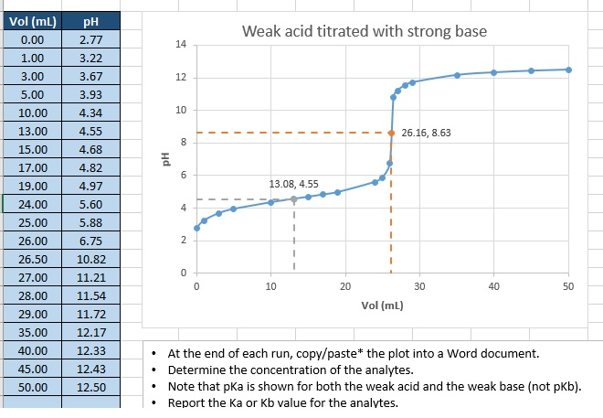 Solved Weak acid titrated with strong base At the end of | Chegg.com