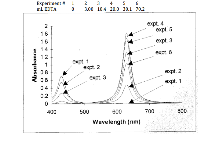 Solved A spectrophotometric titration was performed using | Chegg.com