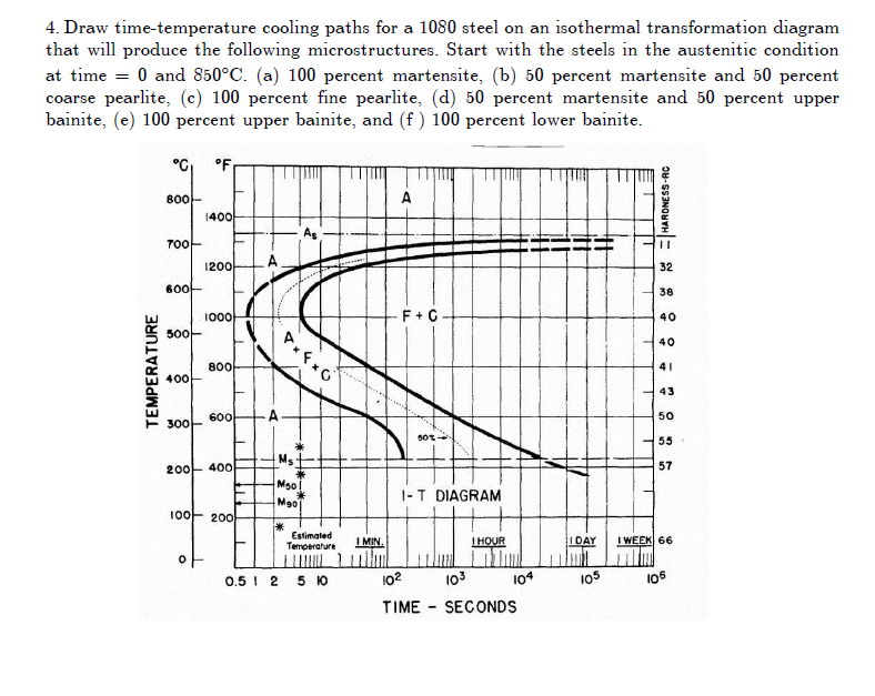 Solved Draw time-temperature cooling paths for a 1080 steel | Chegg.com