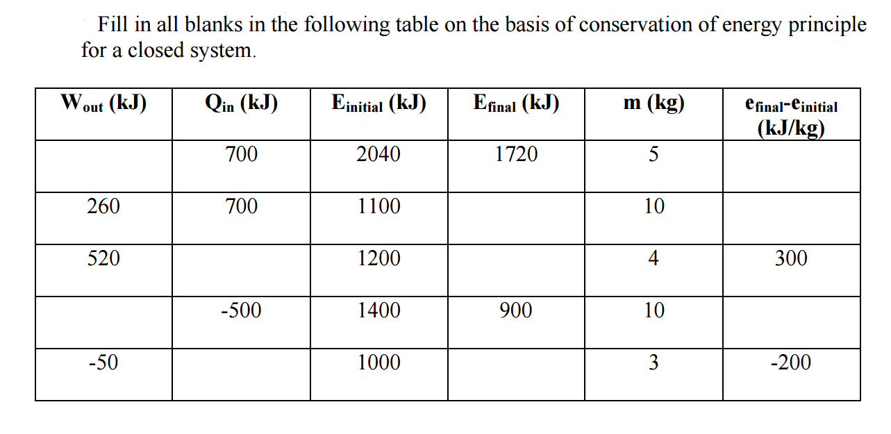 Solved Fill in all blanks in the following table on the | Chegg.com