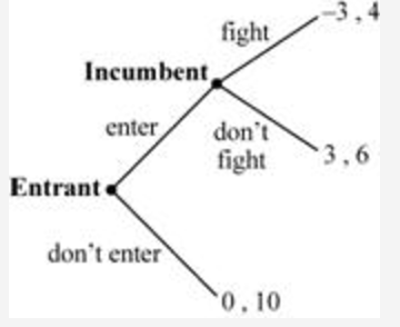 Solved In this entry-deterrence game, what is the | Chegg.com