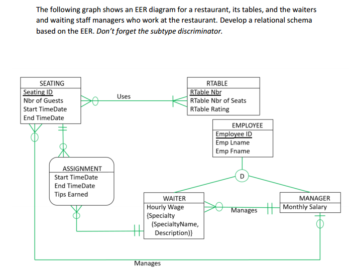 Solved The following graph shows an EER diagram for a | Chegg.com