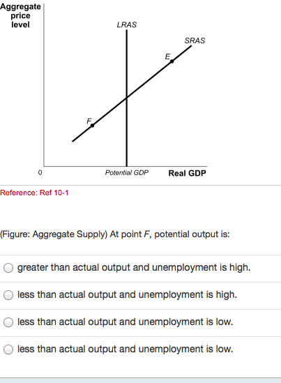 Solved At point F, potential output is greater than | Chegg.com