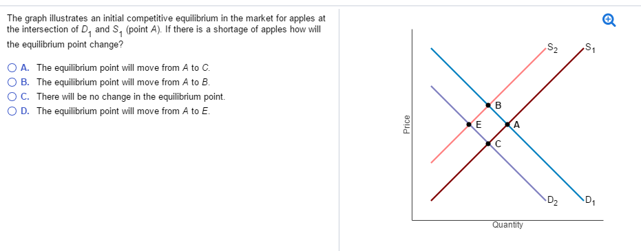 Solved The graph illustrates an initial competitive | Chegg.com