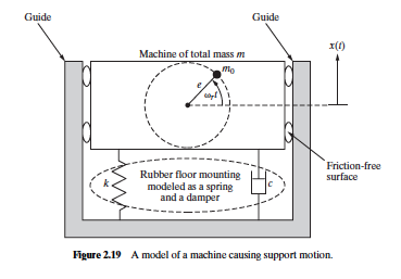 Solved Consider a machine with rotating unbalance (shown in | Chegg.com