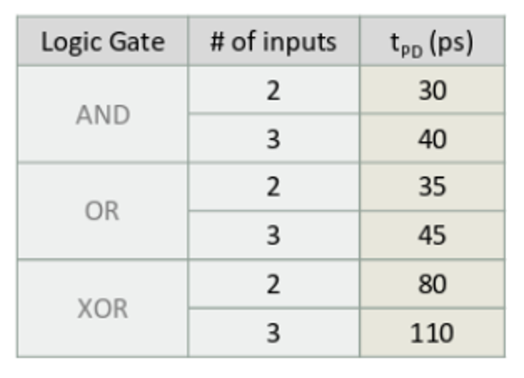 Solved Calculate the critical path delay for the two | Chegg.com