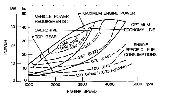 Solved For an internal combustion engine, an optimum fuel | Chegg.com