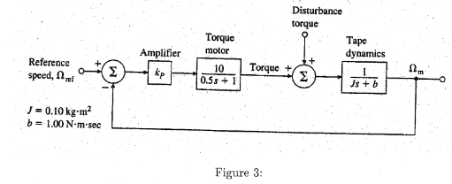 Solved The transfer function model of a magnetic ve speed | Chegg.com