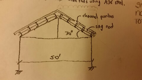 sag rods are used to hold the purlins in place on the | Chegg.com