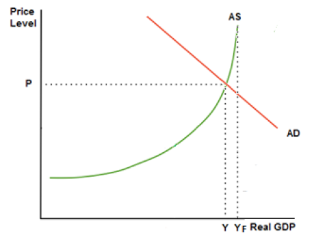 Solved Illustrate and explain using the following AD/AS | Chegg.com
