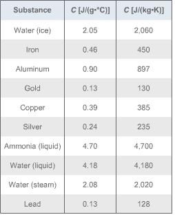 Solved A 500.0 g metal block absorbs 3.25 × 103 J of heat | Chegg.com