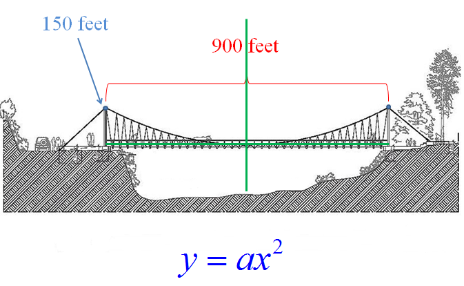 Solved Our suspension bridge has a main span of 900 feet. | Chegg.com