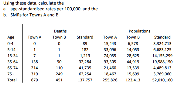 Solved Using these data, calculate the a. age-standardized | Chegg.com