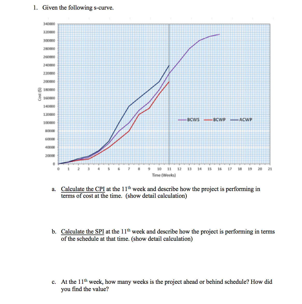 Solved Given the following s-curve. Calculate the CPI at | Chegg.com