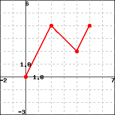Solved What are the domain and range f(x) shown in the graph | Chegg.com