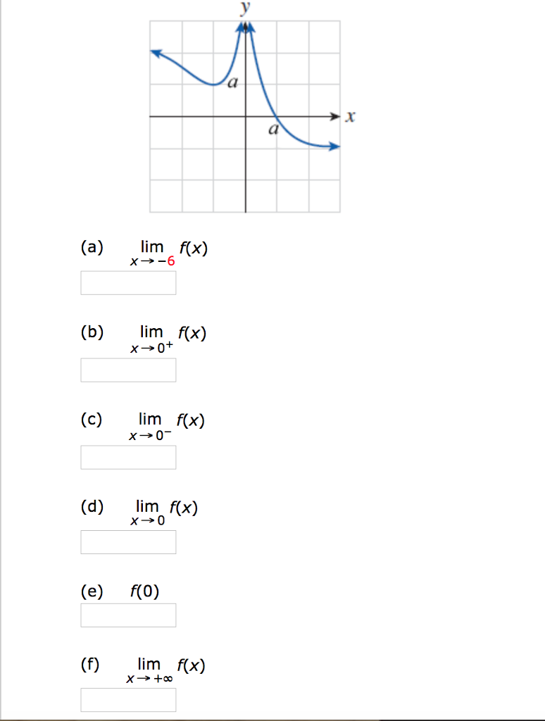 Solved The graph of f is given. Use the graph to compute the | Chegg.com