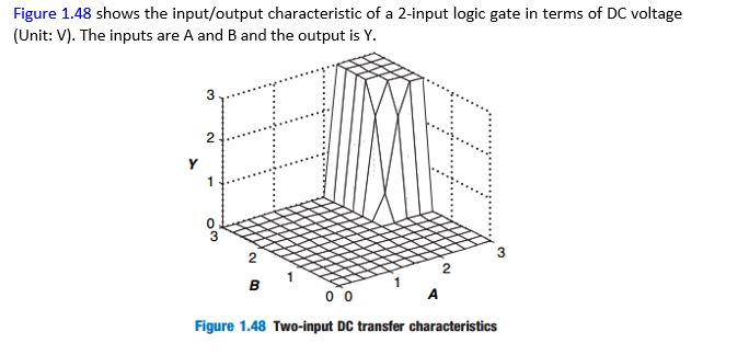 Solved shows the input/output characteristic of a 2-input | Chegg.com