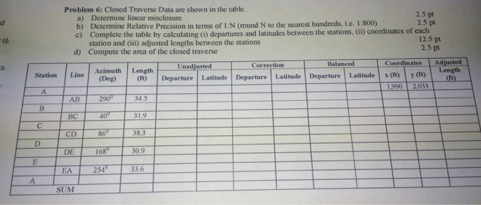 Solved Closed Traverse Data are shown in the table. | Chegg.com