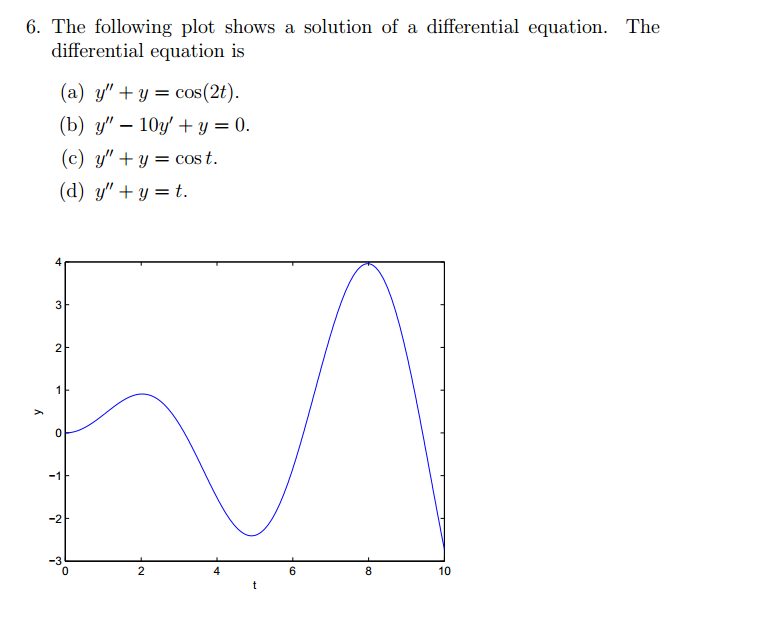 Solved 5. Only one of the following graphs shows a solution | Chegg.com