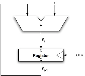 Solved Given the following: The adder propagation delay is | Chegg.com