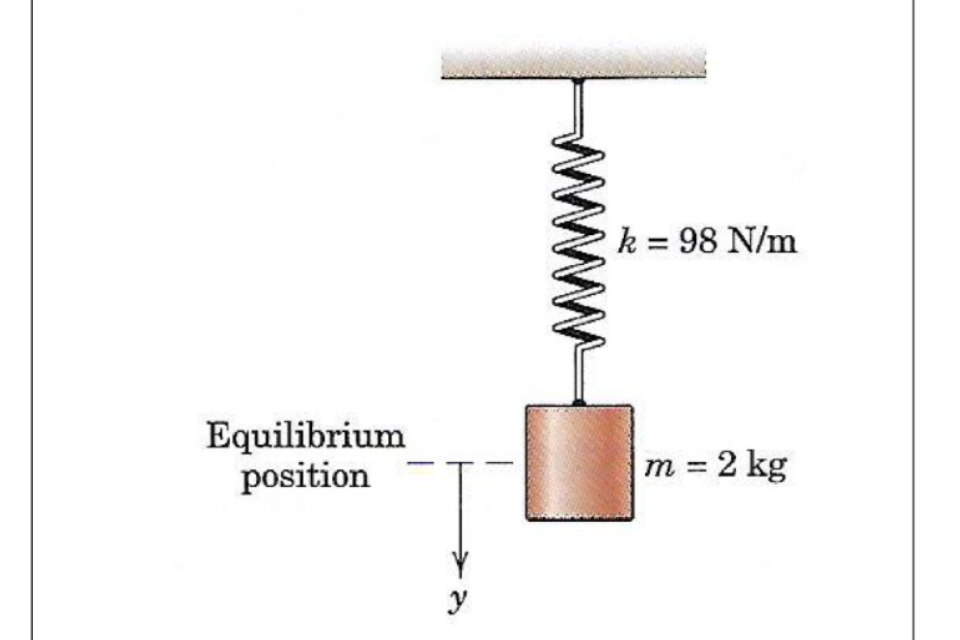 Solved For the spring- mass system shown in figure Q1 | Chegg.com