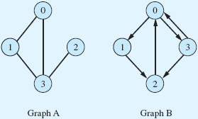 Solved Give the adjacency list representation of the graphs | Chegg.com