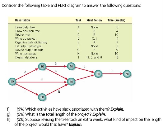 Solved Consider the following table and PERT diagram to | Chegg.com