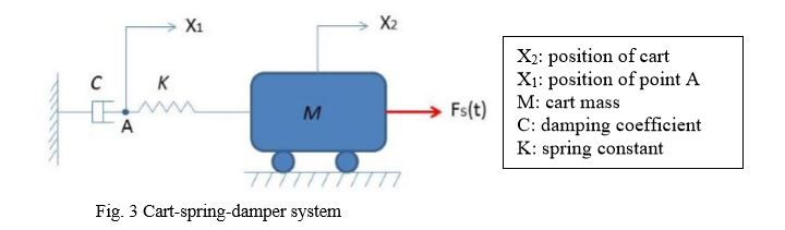 Solved A cart with negligible rolling friction is connected | Chegg.com