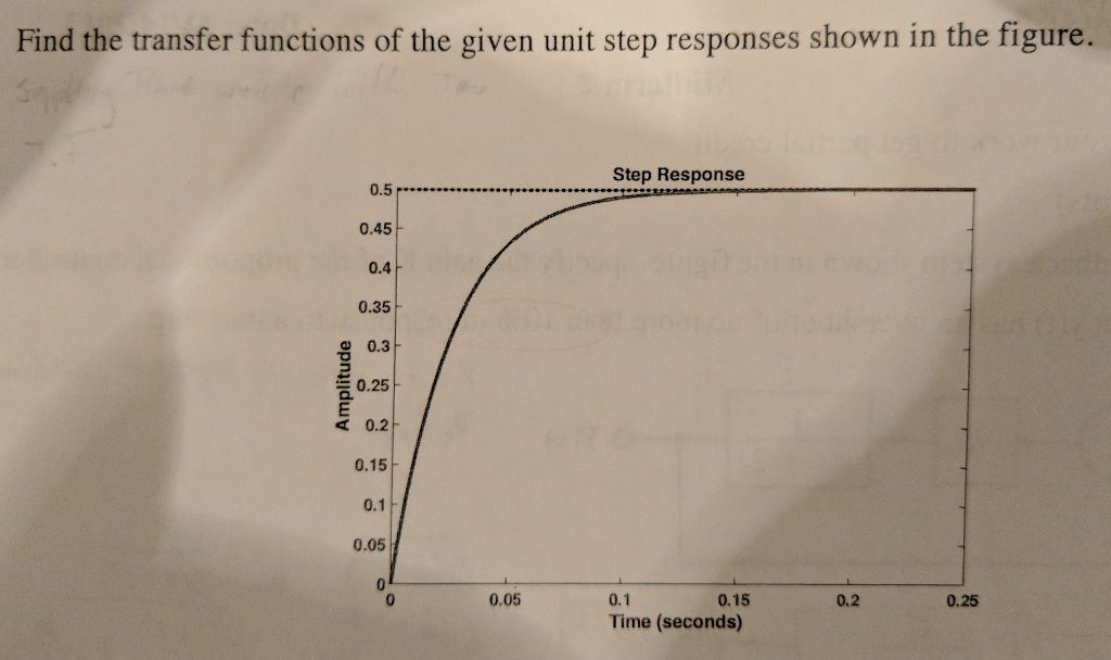 Solved Find the transfer functions of the given unit step | Chegg.com