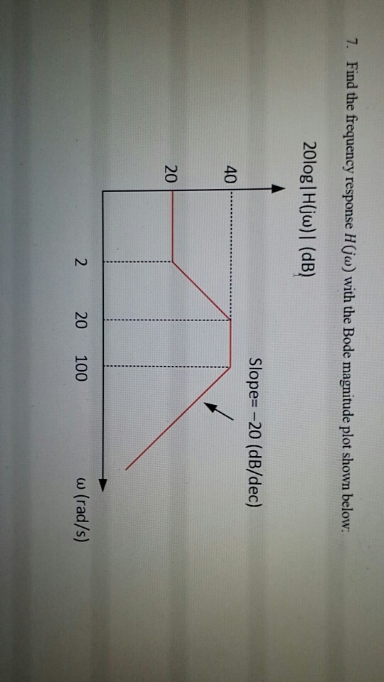 Solved Find the frequency response H (J omega) with the Bode | Chegg.com