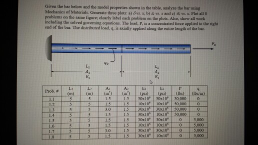 Solved Given the bar below and the model properties shown in | Chegg.com Solved Given the bar below and the model properties shown in | Chegg.com