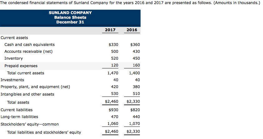 Solved The condensed financial statements of Sunland Company | Chegg.com