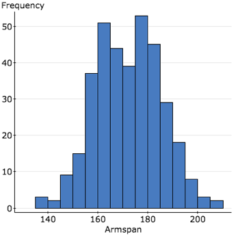 Solved Construct a histogram of the Armspan variable and | Chegg.com