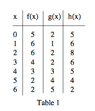 Solved Use the values in Table 1 to estimate the average | Chegg.com