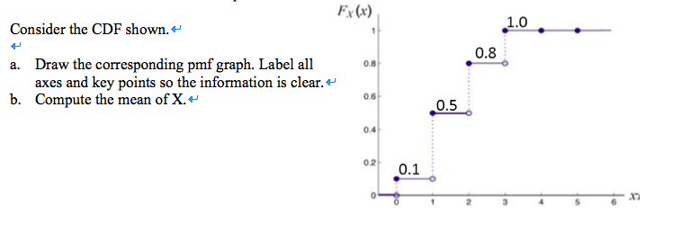 Consider the CDF shown. a. Draw the corresponding pmf | Chegg.com