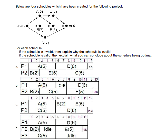 Solved Below are four schedules which have been created for | Chegg.com