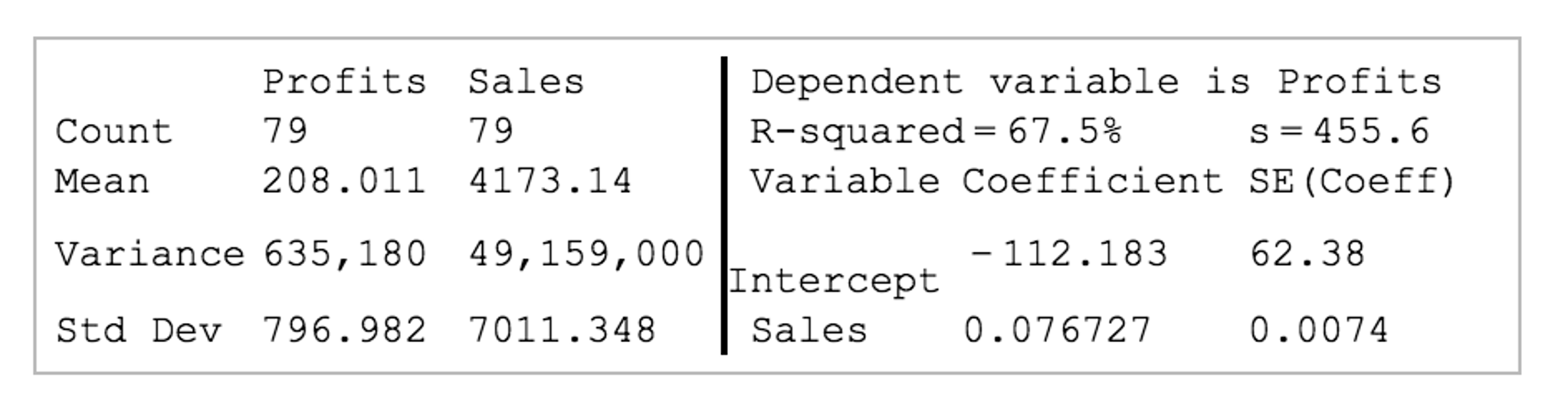 Solved A Business Analyst Was Interested In The Relationship