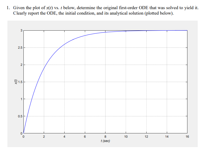 Solved 1. Given the plot of x(t) vs. t below, determine the | Chegg.com