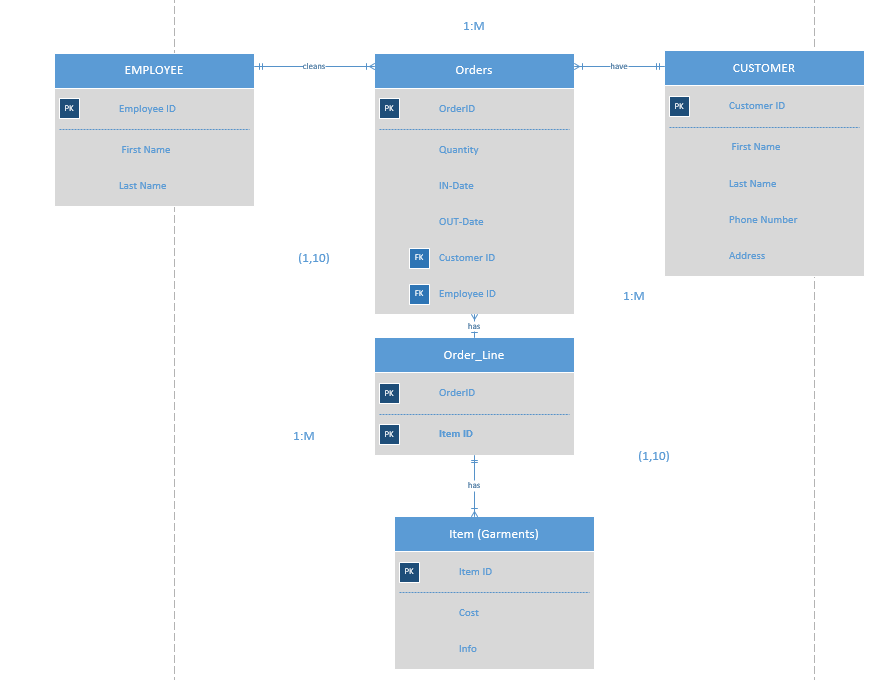 Solved 1:M EMPLOYEE Orders CUSTOMER Employee ID PK Customer | Chegg.com
