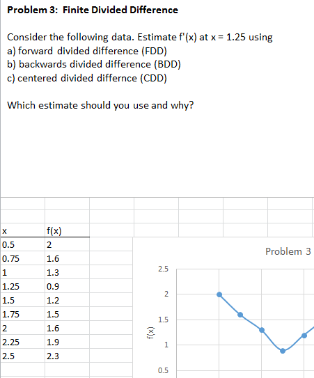 Solved Problem 3: Finite Divided Difference Consider the | Chegg.com