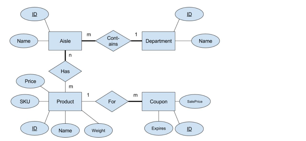 Solved Provide a schema (with arrows for primary & foreign | Chegg.com