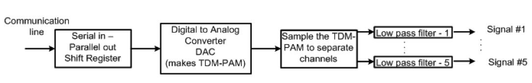 5-Channel Linear TDM-PCM (Transmitter | Chegg.com
