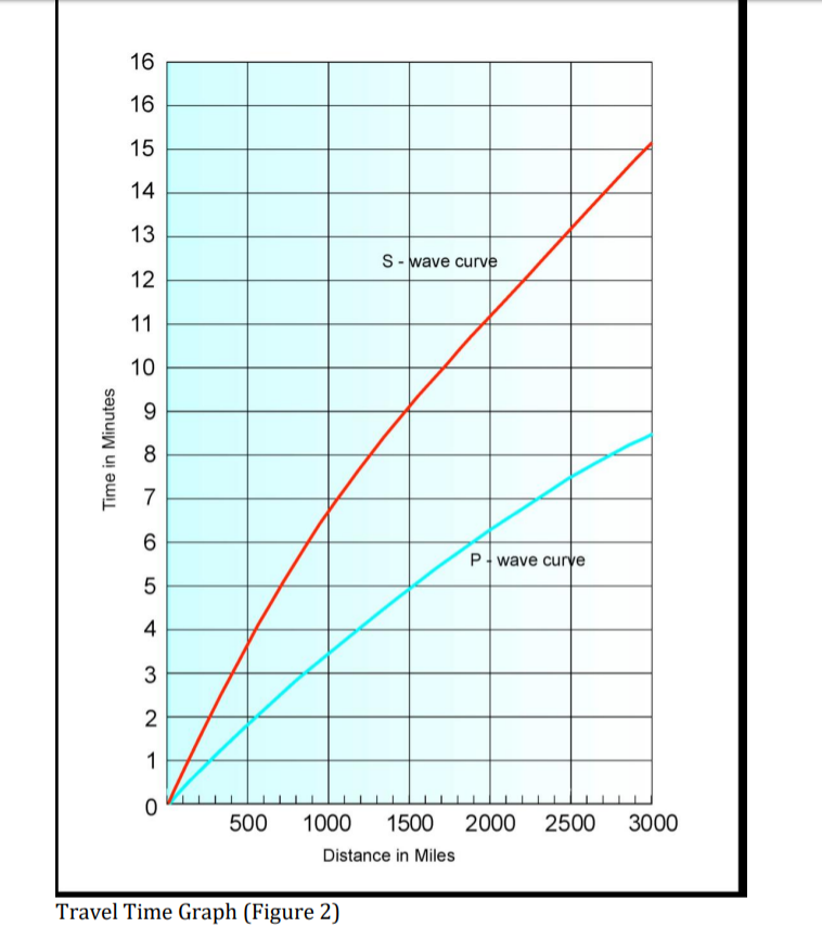 Solved 1. Use Figure 2 to determine the difference in | Chegg.com