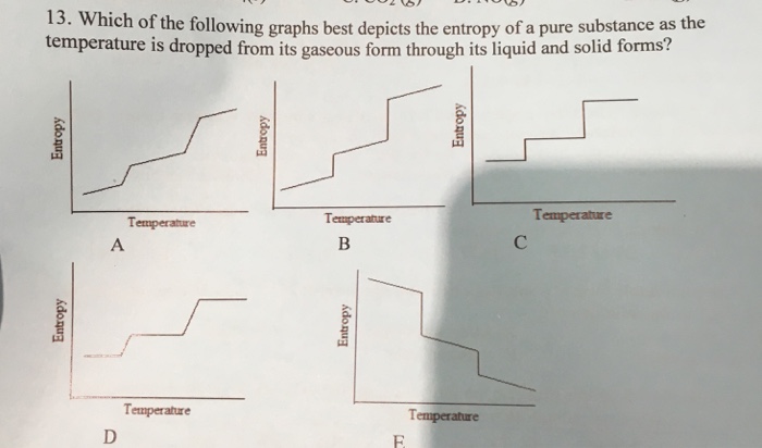 Solved Which of the following graphs best depicts the | Chegg.com