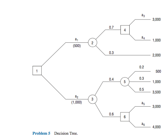 Solved 5. Given the decision tree below for a two-stage | Chegg.com
