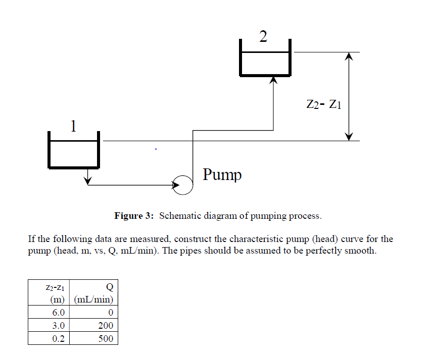 Water is being pumped between two tanks, 1 and 2, as | Chegg.com