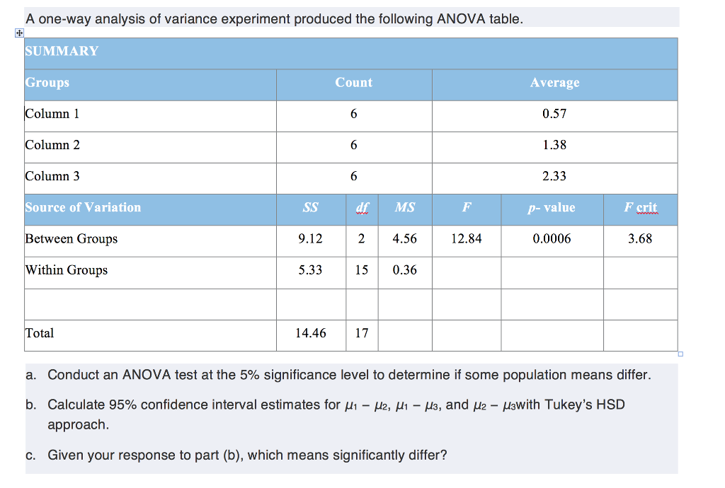 A one-way analysis of variance experiment produced | Chegg.com